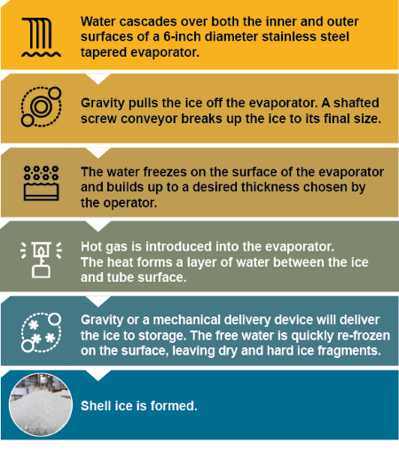 Industrial Shell Ice Making Machines - Berg Chilling Systems Inc.